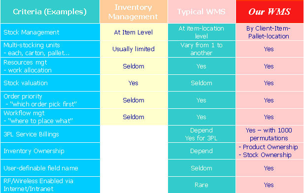 WMS |Warehouse management System | SCM | RFID | TMS IT Logistics Leader